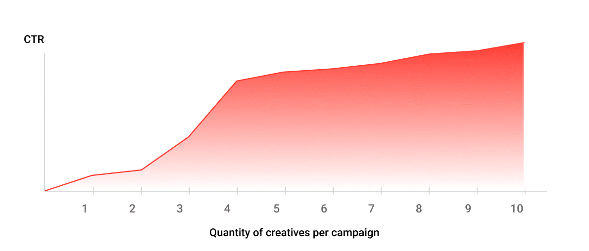 30 Ad Strategies to Increase CTR — RichAds Blog