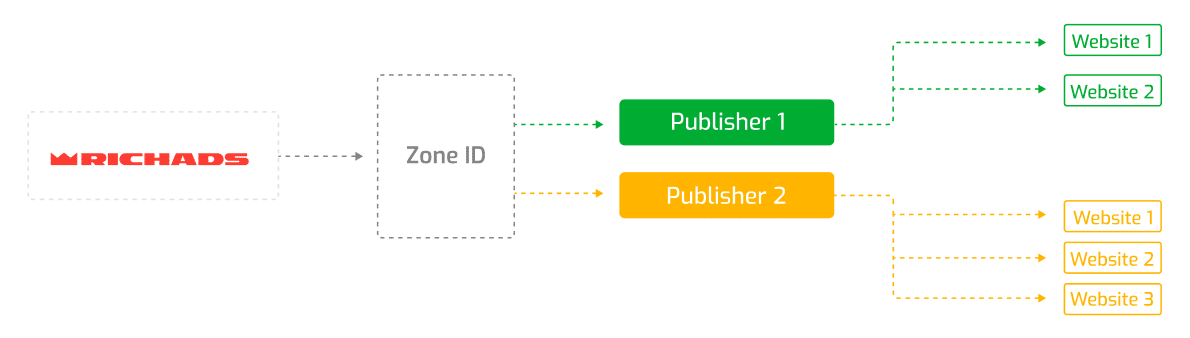 How to Optimize Pops Ad Campaign Like a Pro — RichAds Blog
