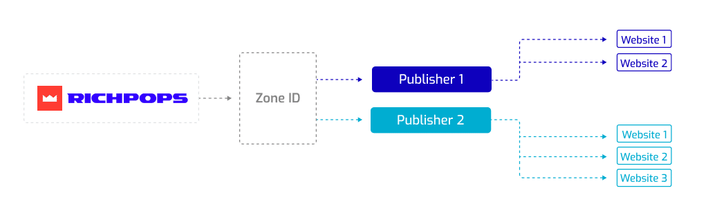 Pops Advertising: How to Earn on Pop ads in 2021? — RichAds Blog
