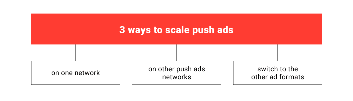How to Scale Push Ads the Right Way with RichAds — RichAds Blog