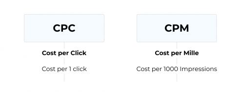 CPM or CPC: How to Choose the Right Pricing Model? — RichAds Blog