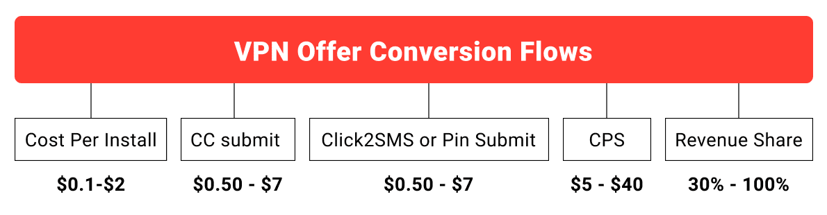 VPN Affiliate Marketing in 2021: Step-by-Step Guide — RichAds Blog