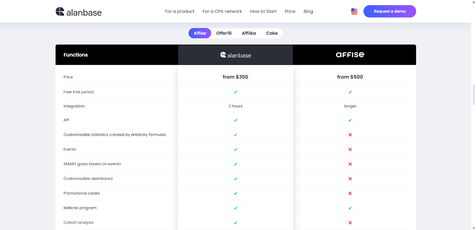 Alanbase Review: Ultimate SaaS Soft for creating affiliate programs for casino market — RichAds Blog
