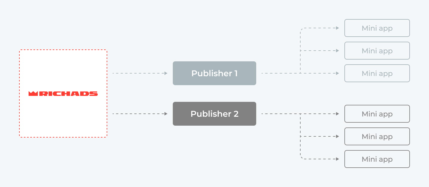 Welcome new telegram ad platform! Buy Telegram ads at RichAds advertising network— RichAds Blog