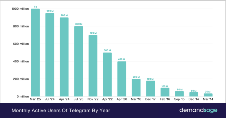 Telegram Statistics in 2025: Audience, GEOs, Revenue — RichAds Blog